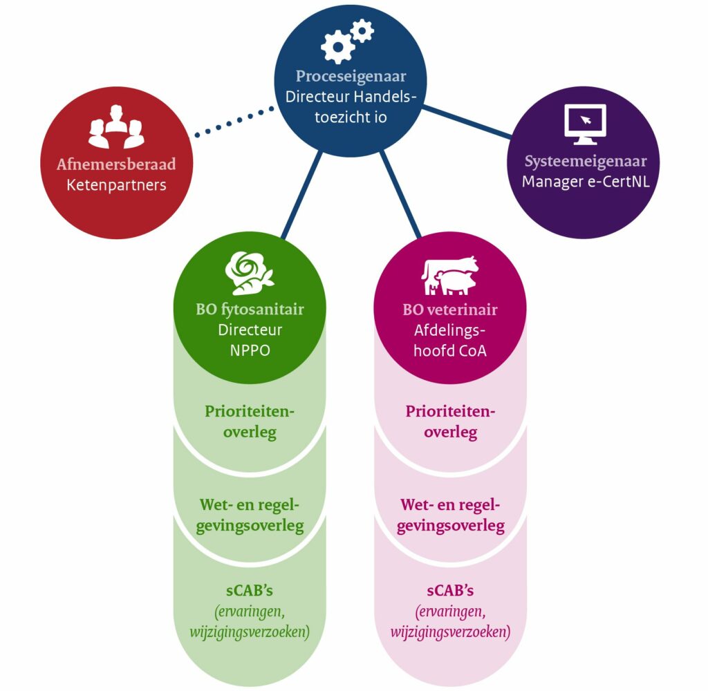 Besturing e-CertNL | e-CertNL